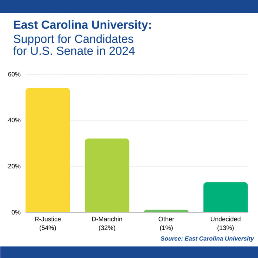 New polling shows Manchin trailing in U.S. Senate race | News, Sports ...